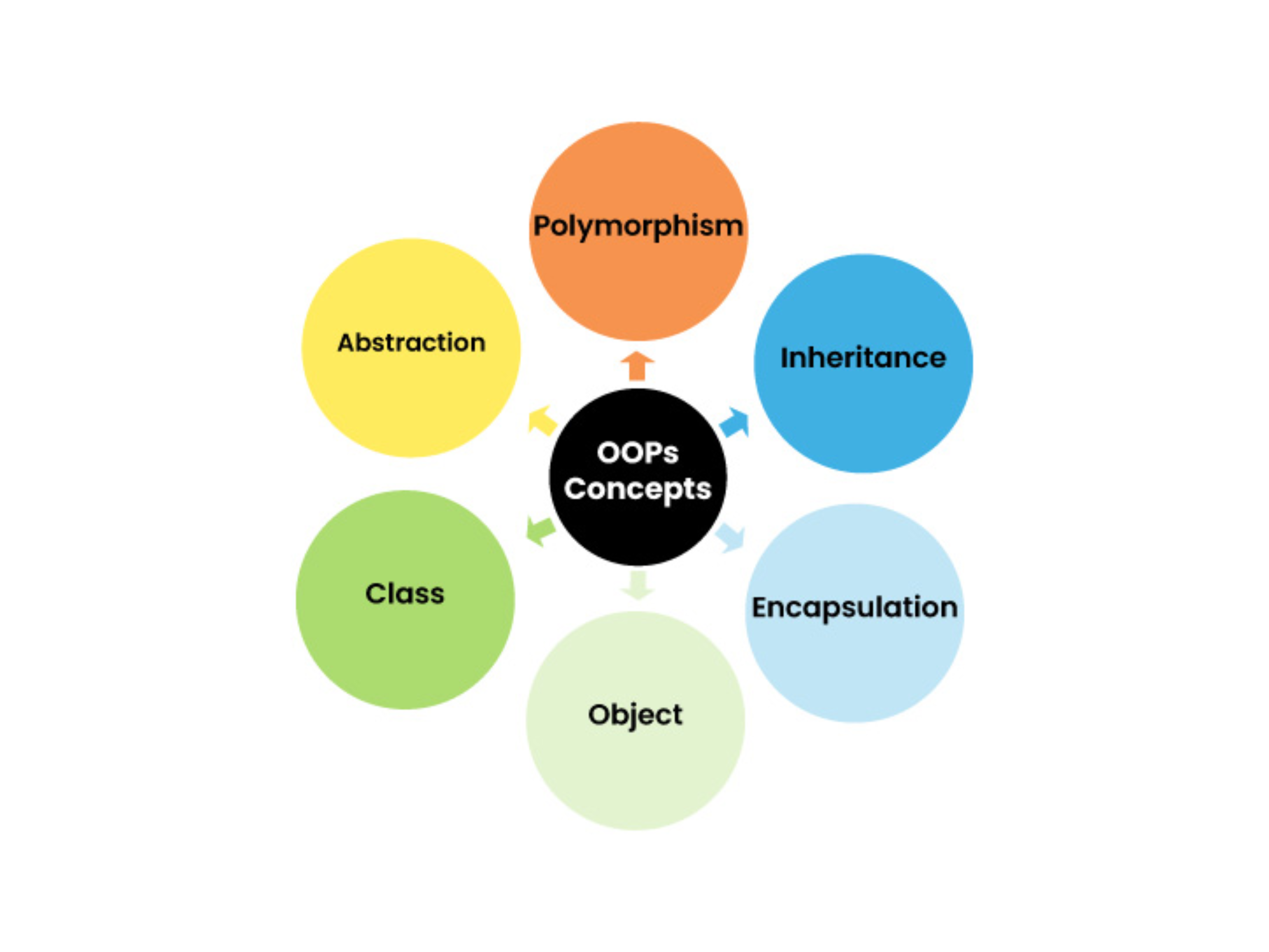 Understanding Object-Oriented Programming (OOP) in .NETks 🚀