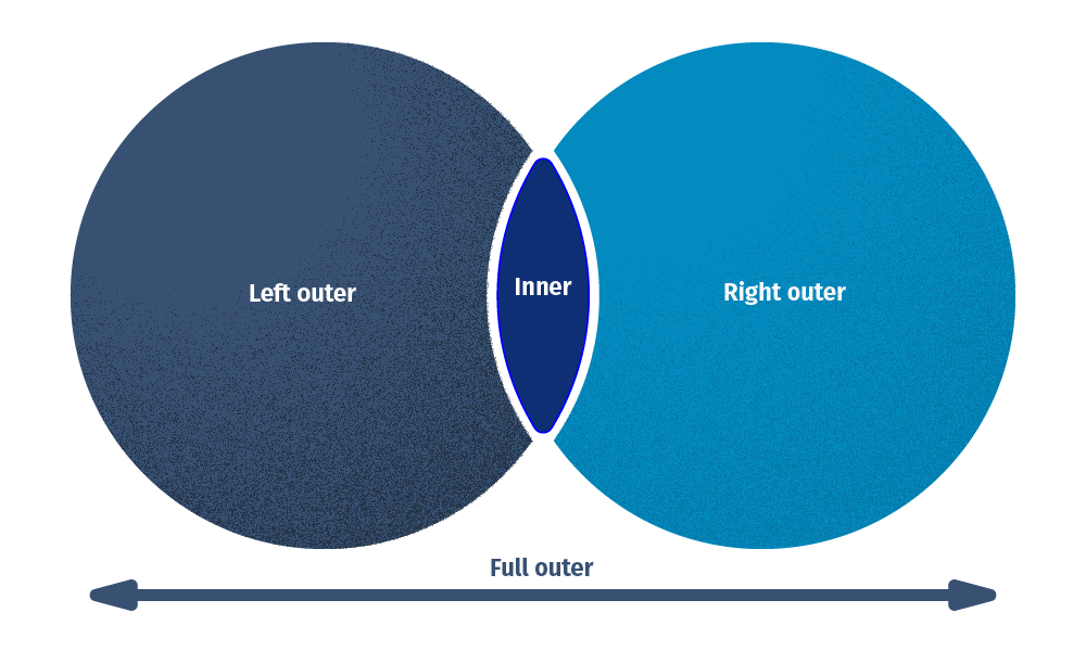 SQL Server Joins: Types, Syntax, and Best Practices for Beginners 🚀